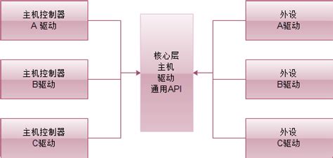 Linux 设备模型（三） Csdn博客