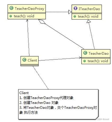 Java设计模式 代理模式java代理模式 Csdn博客