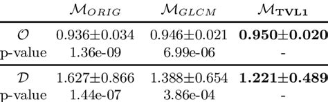 Comparison Of Average Segmentation Performance For The Test Set Sild