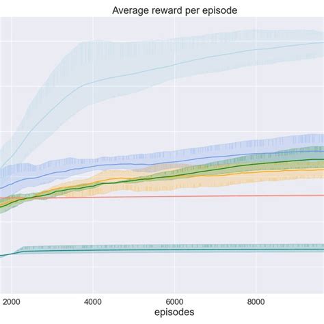 performance of at sd3 and other state of the art drl algorithms