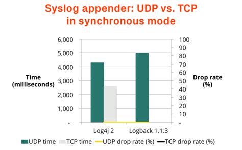 Benchmarking Java Logging Frameworks Loggly