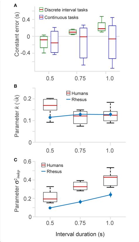 Constant Error And Fitted Parameters A The Constant Error Download Scientific Diagram