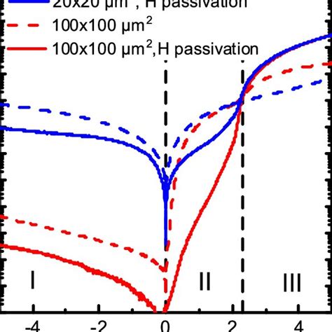 Color Online A On Wafer Output Power Of μled Arrays Versus