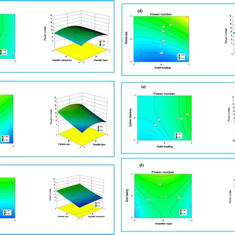 Response Surface Methodology Rsm Showing N P As A Function Of Two