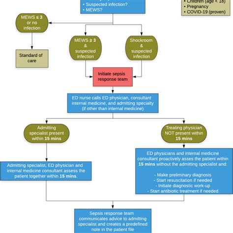 The Flowchart For The Activation Of The Sepsis Response Team As