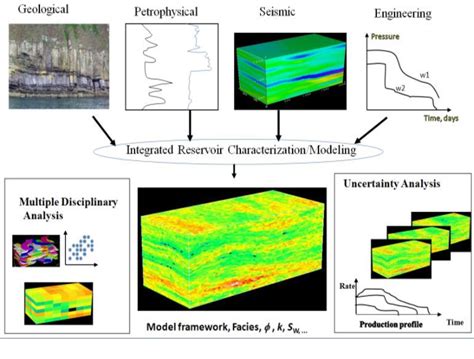 Geological Modeling