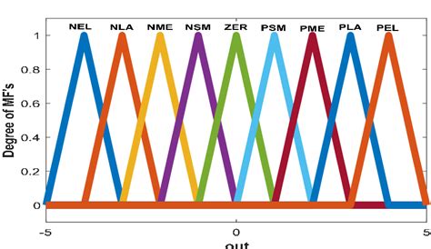 Output Variable Mfs Download Scientific Diagram
