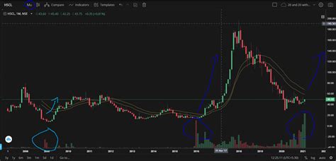 वॉल्यूम का सही उपयोग Exponential Moving Average