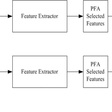 Pfa Based Reduced Dimensional Universal Image Steganalysis Method