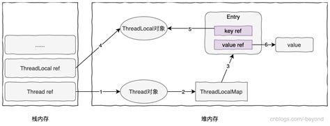 Threadlocal Java Beyond