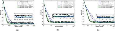 Figure 1 From Distributed Separated Decorrelation Lms Algorithms Over Sensor Networks With Noisy