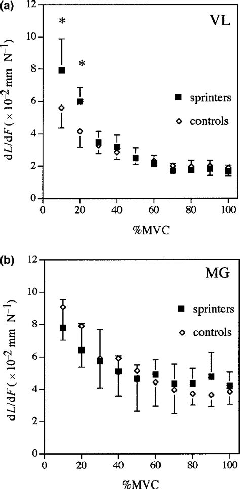 Figure 4 From Elasticity Of Tendon Structures Of The Lower Limbs In