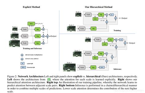 论文阅读：hierarchical Multi Scale Attention For Semantic Segmentation