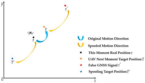 Mpc Based Dynamic Trajectory Spoofing For Uavs