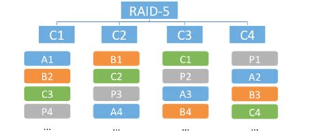 Erasure Coding