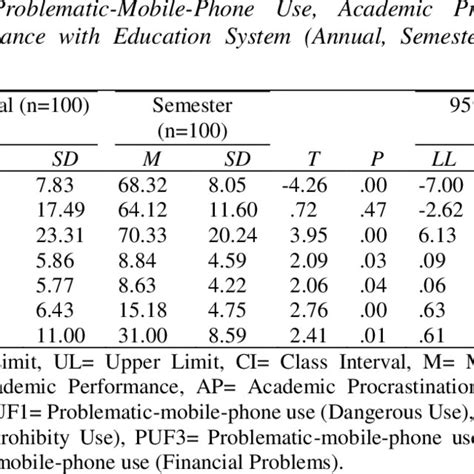 Pdf Problematic Mobile Phone Use Academic Procrastination And