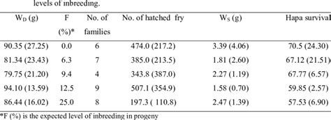 Mean And Standard Deviation In Brackets Of Body Weight Of Dam W D