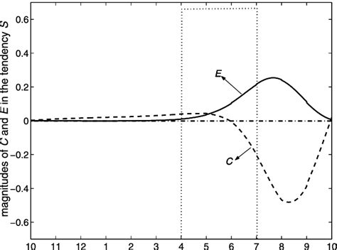 Magnitudes Of C And E Related To Initial Error P 4 À00021 À00499
