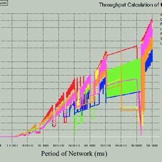 Throughput Calculation Of The Network Download Scientific Diagram