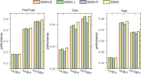Figure 5 From Self Supervised Signed Graph Attention Network For Social