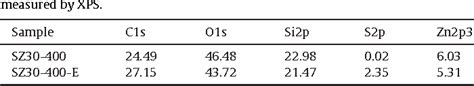 Table 2 From Preparation Of Zno Sio2 Gel Composites And Their Performance Of H2s Removal At Room