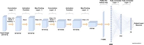 Understanding The Nuts And Bolts Of Convolutional Neural Networks