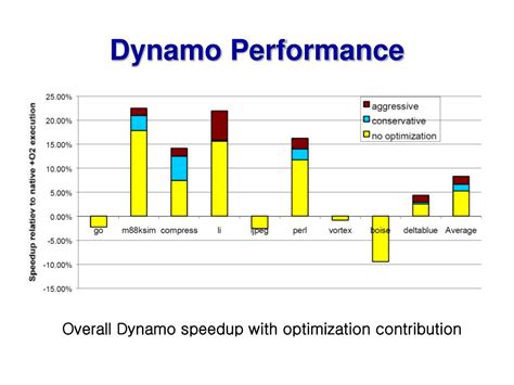 Ppt Dynamic Binary Optimization The Dynamo Case Powerpoint Presentation Id2882989
