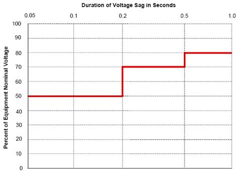 Required Semiconductor Equipment Voltage Sag Ride Through Capability Curve Download Scientific