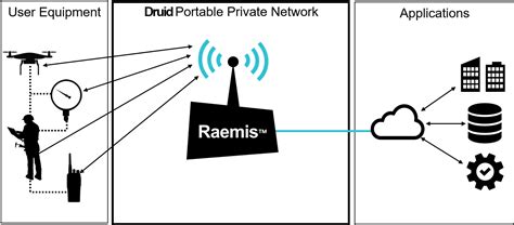 druid software at ubba summit and plugfest druid software