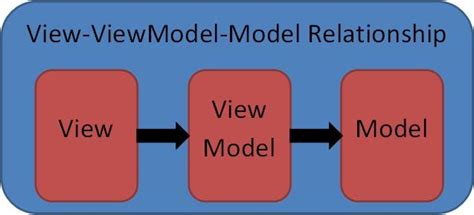 Mvvm Livedata Repository Mvvm Model View Viewmodelin By Ibrahimkayatepe Medium