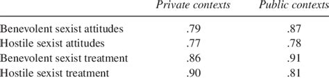 Cronbach Alphas For Benevolent And Hostile Sexism Across The Download Table