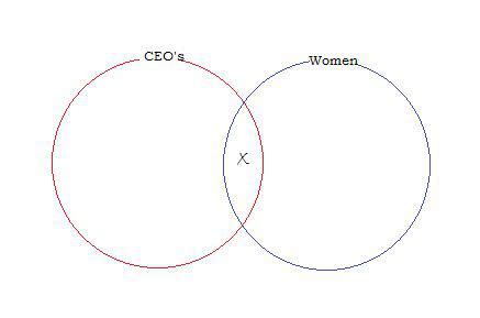 Use Euler Circles To Determine If The Argument Is Valid Som Quizlet
