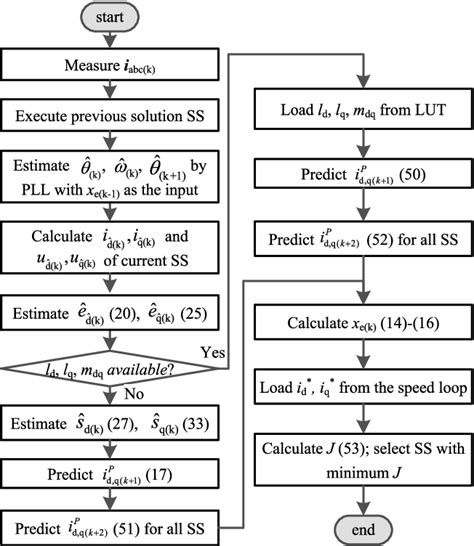 Figure 1 From Ripple Excitation Based Adaptive Sensorless Control Of