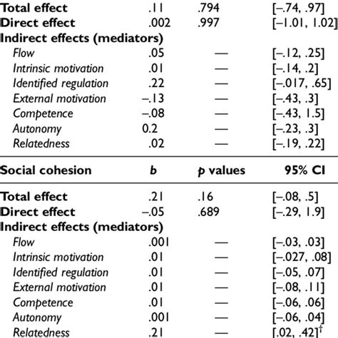 Mediated Linear Regression Analysis Full Results Choir Compared To