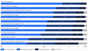 92 Of Organizations Are Threatened Due To Inadequate File Security