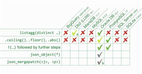 Oracle DB 19c Improves JSON Standard Conformance