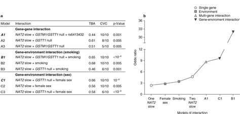 gene gene and gene environment interactions a a multi factor