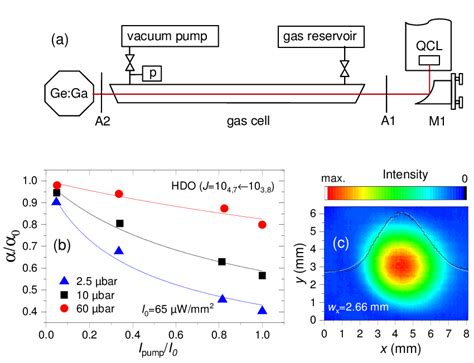 A Schematics Of The Setup For Linear Absorption Spectroscopy And