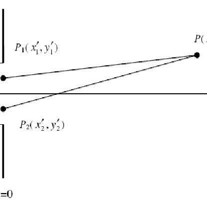 Schematic Illustration Of CGSM Beams Diffracted By An Aperture