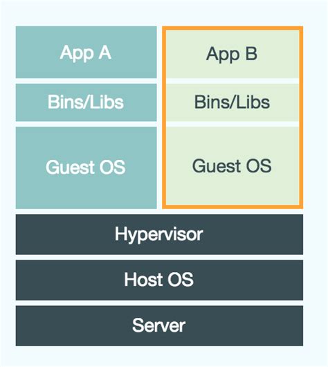 Docker的介绍 Go系统编程
