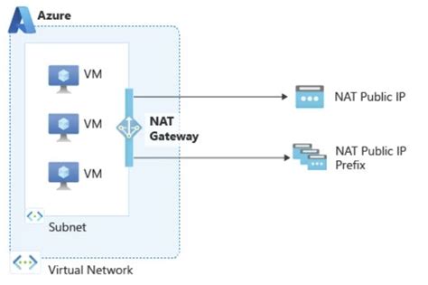 How To Deploy Azure Nat Gateway Manual Projesh Kar