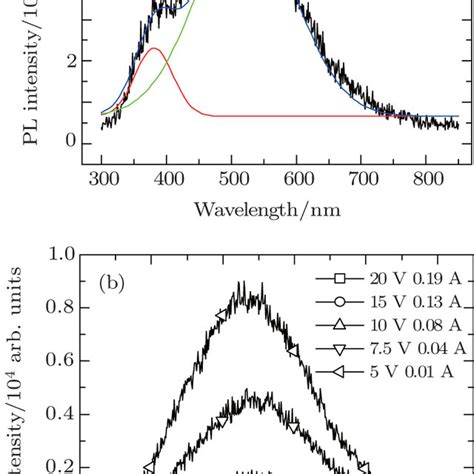 A Pl Spectrum Of Gansi Npa With An Excitation Wavelength Of 270 Nm