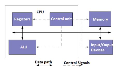 Digital Computer Hardware Organization Microsystems