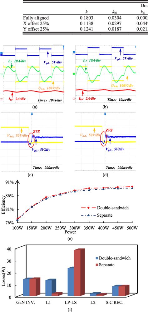 Figure 13 From Double Sandwich Magnetic Coupling Structure Design For Dual Lcl Wireless Charging