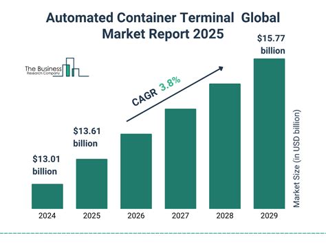 Automated Container Terminal Market 2025 Share And Outlook