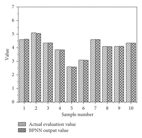 Performance Comparison Of Bpnn Algorithm X The Orders Of The Samples Download Scientific