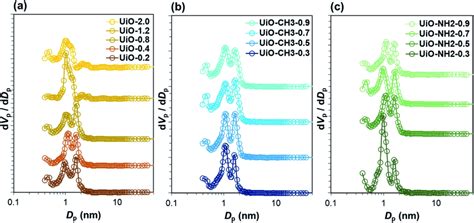 pore size distribution profiles derived by nldft of a uio 66 b