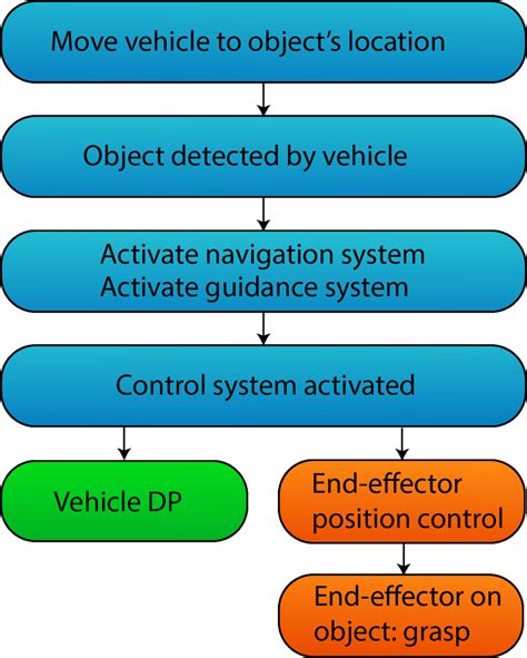 A Flow Chart Showing The Experimental Testing Procedure Download Scientific Diagram