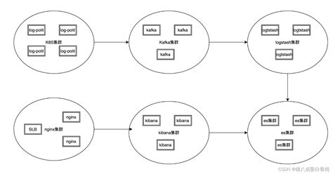 K8s容器日志收集方案容器日志转储后会再重复采集吗 Csdn博客