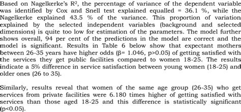 presents results from the multivariate binary logistic regression